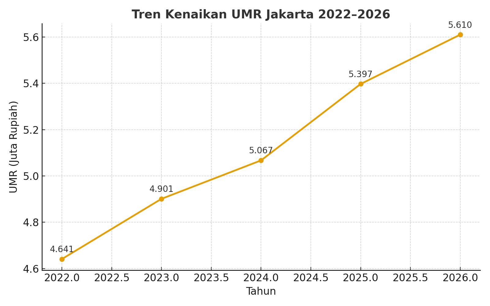 UMR Jakarta 2026 Terbaru! Dampak Kenaikan untuk Pekerja & Perusahaan ...